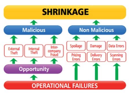 Retail Shrinkage: Prevention Through Better Packaging